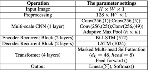 Table 1 From A Sequence To Sequence Framework Based On Transformer With Masked Language Model