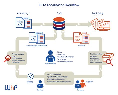 Four Tips On Image File Format For Dita Localization Whp International