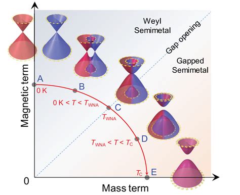 3，关联量子材料中多自由度耦合与飞秒激光调控。