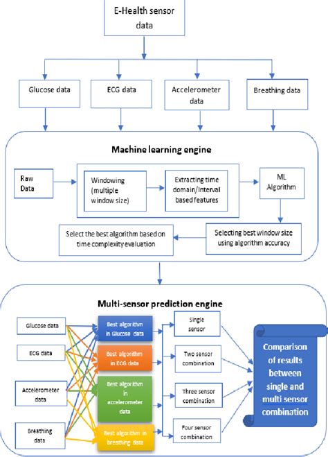 Figure 1 From Machine Learning Based Diabetes Prediction Using