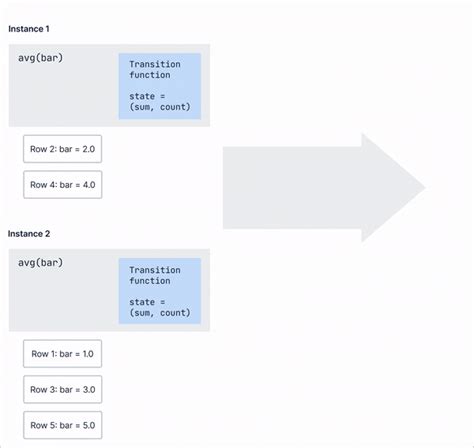 how postgresql aggregation inspired timescale hyperfunctions design hackernoon