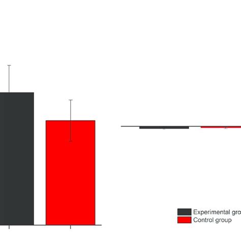 First Execution In Control Group And Experimental Group Comparison