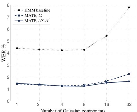Mean Wer In The Speaker Train And Test Models Mismatch Experiment For