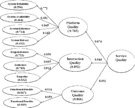 Service Quality As A Higher Order Reflective Model Download Scientific Diagram