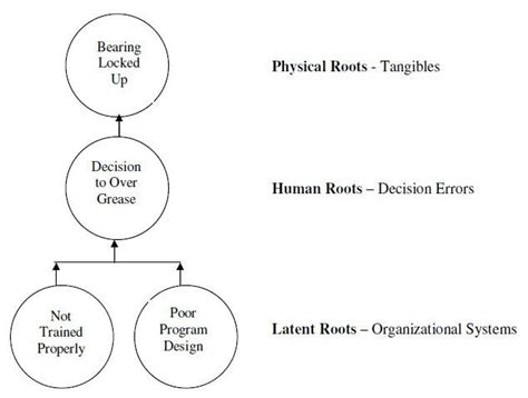 The Pros And Cons Of Using Pre Existing Logic In Root Cause Analysis RCA Reliability