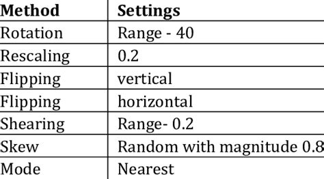 Parameters Setting For Data Augmentation Method Download Scientific