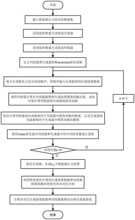基于生成对抗网络的新能源出力不确定性场景生成及评估方法与流程