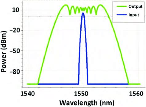 Signal Pulse Spectrum At The Input Blue And Output Of A Hnlf Green