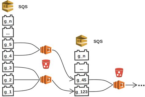 Gradient Reduction Step Each Gradient File Name Is Added To An Sqs