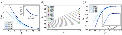 Entanglement Transition In The Statistical Model Qubit Contribution Download Scientific