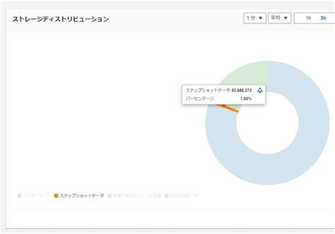 Fsx For Netapp Ontap のスナップショット自動削除設定をする（volume Snapshot Autodelete Modify） Developersio