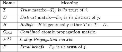 Table 1 From Propagation Of Trust And Distrust Semantic Scholar
