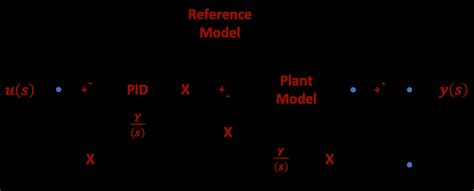 Blocks Diagram Of The Mrac Pid Structure Download Scientific Diagram