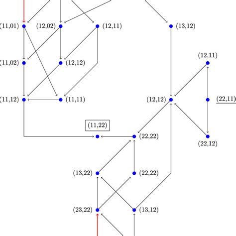 Transition Diagram Containing The Paths Towards Synchronization For The Download Scientific