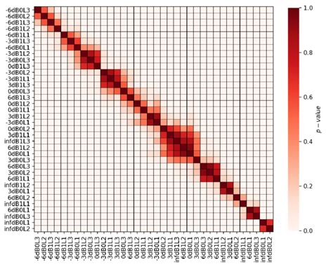 í µí Matrix obtained from the pairwise í µí test Figure 3 shows the
