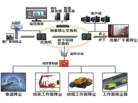 矿山智能降尘除尘系统 矿用无极绳绞车 防跑车装置 矿用风门 山东金科星机电股份有限公司
