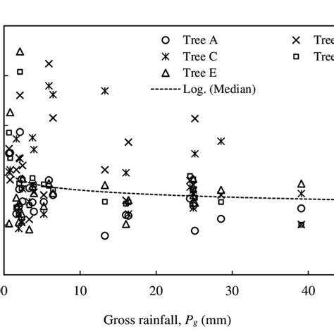 Decline Of The Spatial Coefficient Of Variation Of Throughfall With Download Scientific