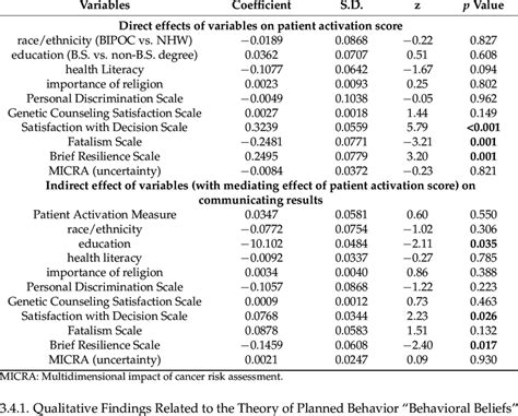 Predictors Of Patient Activation And Communication Of Brca Test Results Download Scientific