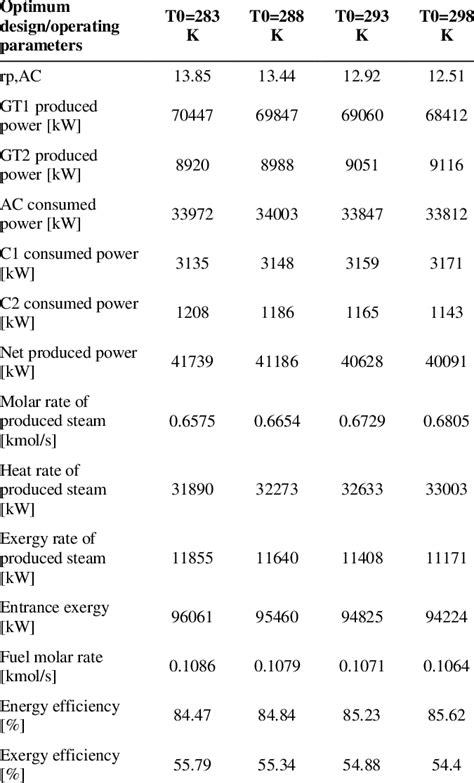 Summary Of The Optimization Results For Maximum Exergy Efficiency Of