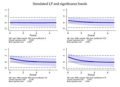 Significance Bands Monte Carlo Exercise Download Scientific Diagram