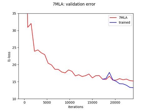 Convergence Plots Depicted From Left To Right Are The Validation Error