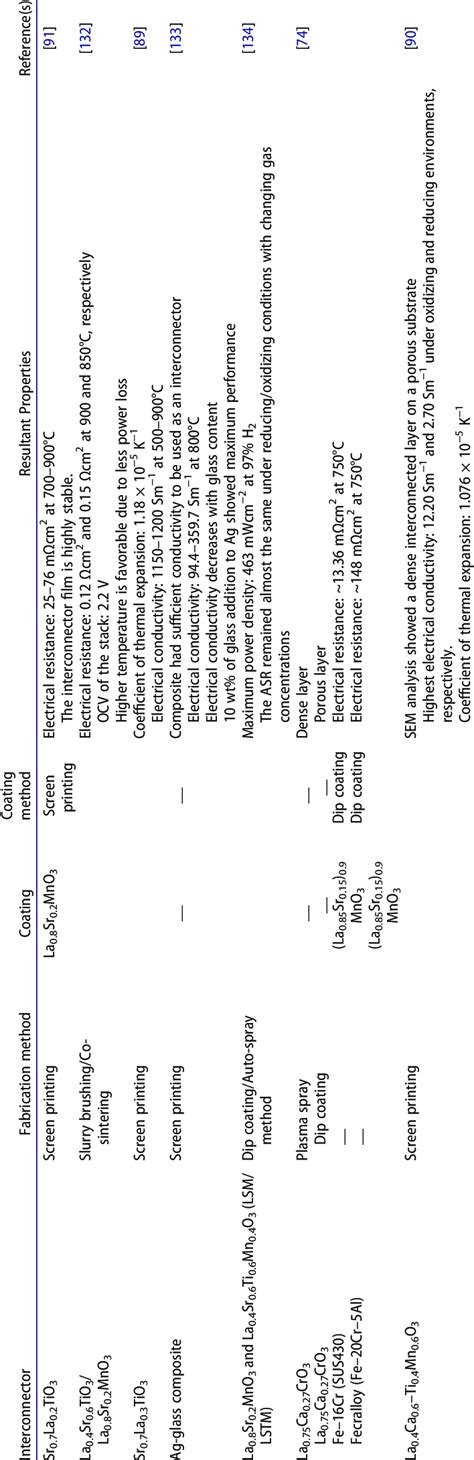 Interconnect Materials For Anode Supported Ft Sofc Download Scientific Diagram