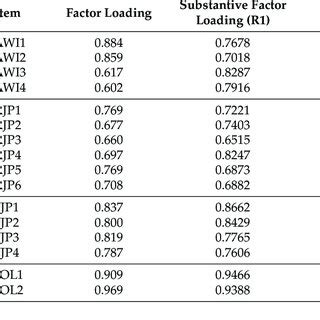 Common Method Bias Analysis And Factor Loadings Of Measurement Items Download Scientific Diagram