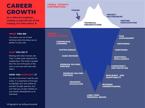 Aditya Konarde On Linkedin Softwareengineering Careergrowth