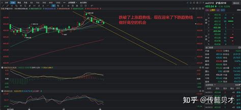 沪金2310主力合约行情衰退，等待企稳 知乎