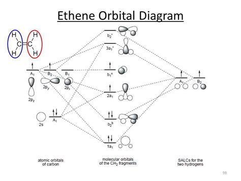 Decoding The Orbital Diagram For Au