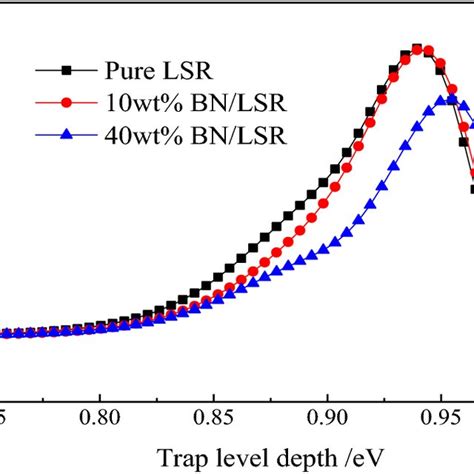Ispd Curves Of Pure Lsr And Bnlsr Micron Composites Download