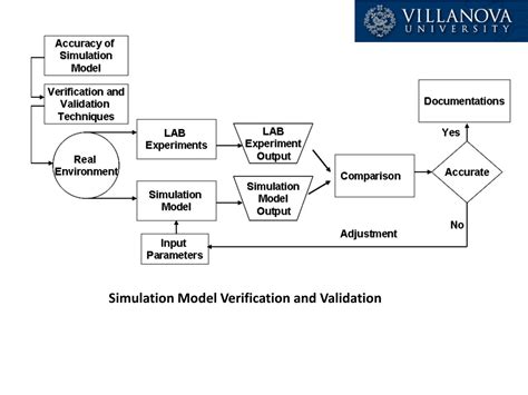 Ppt Computer Network Modeling And Simulation For Performance Analysis