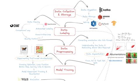 Machinelearning Objectdetection Aiengineering Systemdesign
