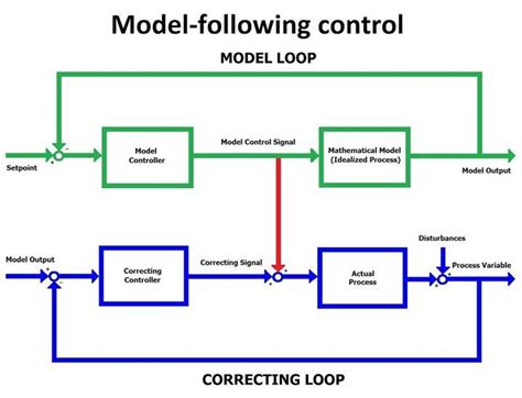 Model Following Control Loop Diagram