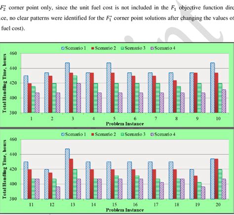 Total Port Handling Time Values For The Considered Fuel Cost Scenarios Download Scientific