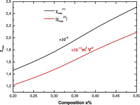 The Maximum Of The First Order Linear And Modulus Of Third Order