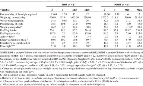 Table 2 From Exploration Of The Contribution Of Biobehavioral Variables To The Energy
