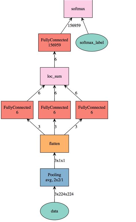 Bug In Fullyconnected · Issue 8646 · Apachemxnet · Github