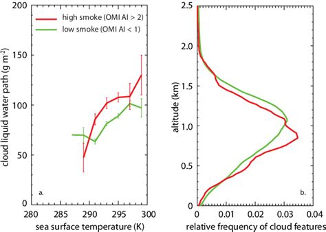 A Amsr E Cloud Liquid Water Path Against Amsr E Sea Surface Download Scientific Diagram