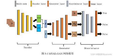 （无监督）基于无监督学习的模板缺陷检测方法研究生成模型缺陷检测 Csdn博客