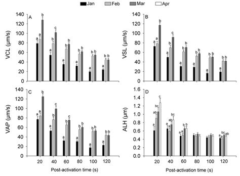 Results Of Repeated Measures ANOVA Models For Sperm Activity Variables Download Scientific