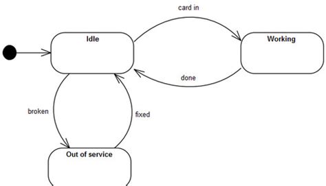How Many Test Cases You Expect To Cover When Apply State Transition