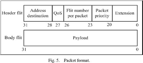 Figure 1 From Design Of Efficient Pipelined Router Architecture For 3d