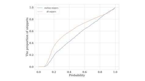 The Valuation Of The Similarity Of Assessed And Unassessed Snippets