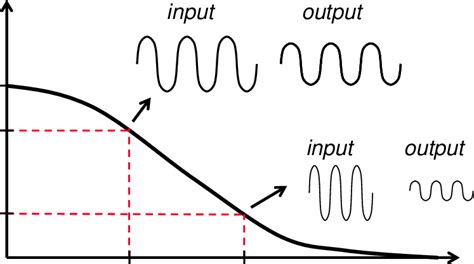 4 Illustration Of The Modulation Transfer Function Concept The