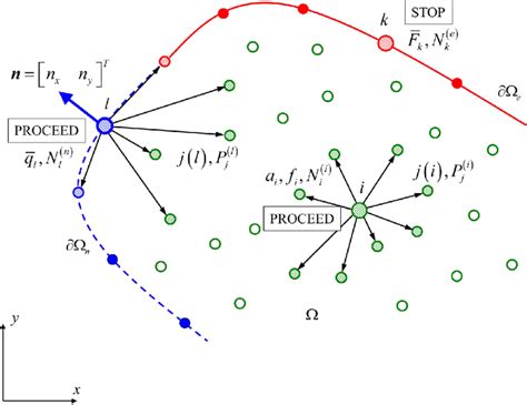 Meshless Random Walk Technique For An Irregular Cloud Of Nodes Download Scientific Diagram