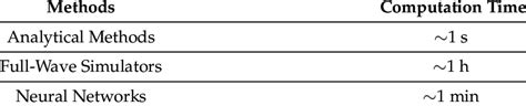 Estimation Of Computation Time For Radiation Pattern Calculation With