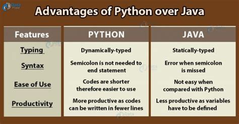 Advantages Of Python Over Java Java Vs Python Dataflair