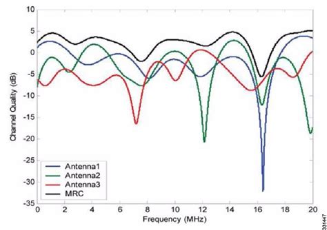 Cisco Wireless Mesh Access Points Design And Deployment Guide Release 73 Mesh Network