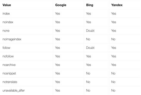 SEO技术指南一篇文章带你全面了解Meta Robots标签和Robots txt WP小白